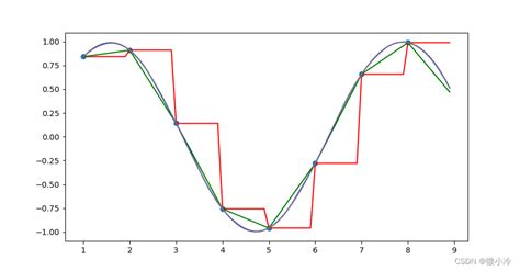 Python一元插值interp1d 灰信网（软件开发博客聚合）