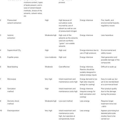 Comparison Of Different Lipid Extraction Methods Cost And Energy