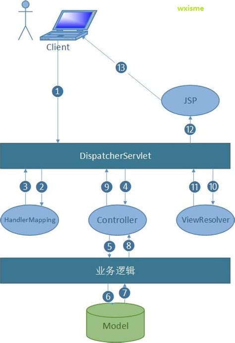 Springmvc架构浅析 Pickle 博客园