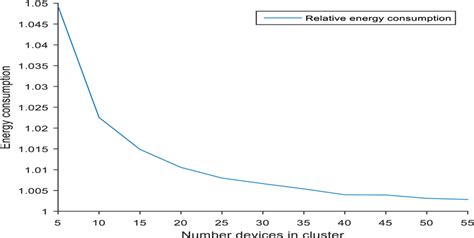 Energy Consumption Dbm Using Bat Echolocation Like Algorithm