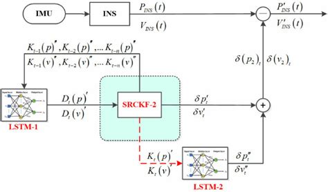 Proposed Hybrid Positioning Strategy In Prediction Mode Download