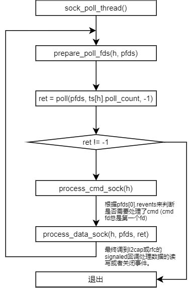 Bluedroid Study Notes Bluetooth Sockets Vonku S Blog