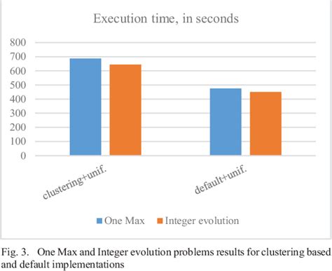 Figure 3 From Composite Clustering Crossover Operator For Improving