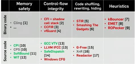 Nostalgic Memory An Attempt To Understand The Evolution Of Memory Corruption Mitigations Part