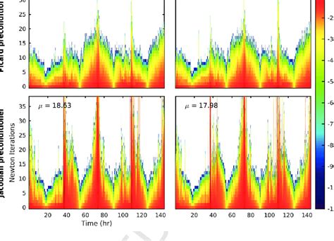 L2 Norm Of The Nonlinear Residual And Average Number Of Iterations To Download Scientific