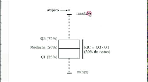 Representación del diagrama de caja bigotes y sus componentes