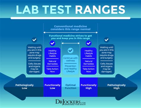 Blood Lab Ranges