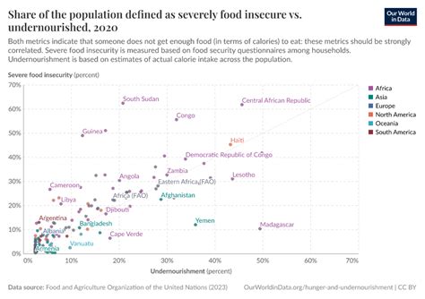 How Is Food Insecurity Measured Our World In Data
