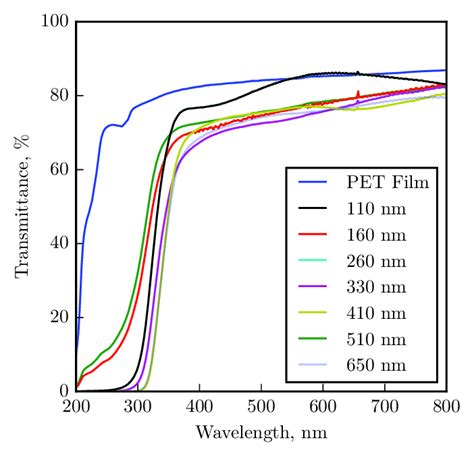 Figure S15 Transmittance Spectra Of TiO 2 Films With Different