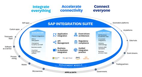 How Can Sap Build And Sap Integration Suite Suppor Sap Community