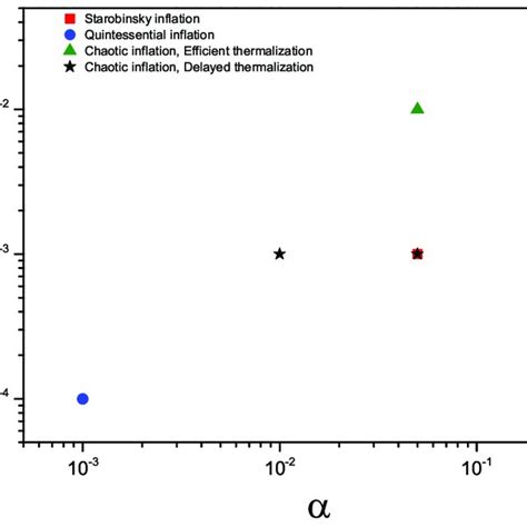 The Figure Presents Different Inflationary Models In The α − λ 23 Download Scientific Diagram