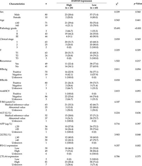 Relationship Between Clinicopathological Characteristics And Expression