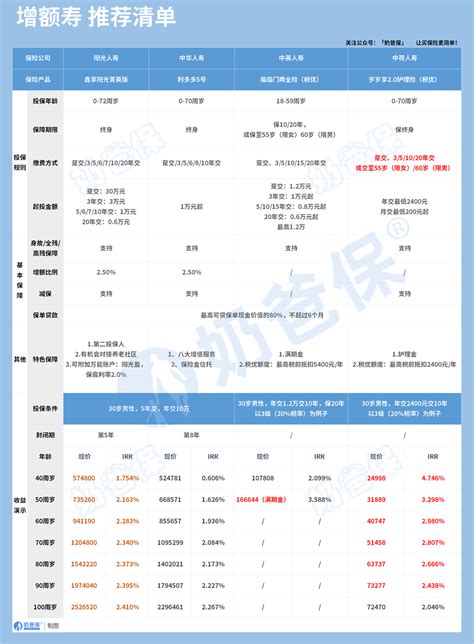 阳光人寿鑫享阳光（菁英版）终身寿险保障如何？靠谱吗？ 奶爸保