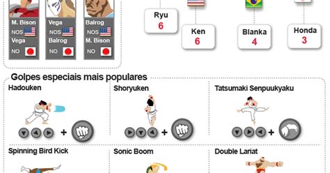 G1 Série De Jogos De Luta Street Fighter Completa 25 Anos