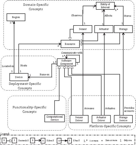Figure 2 From A Model Driven Development Framework For Developing Sense Compute Control