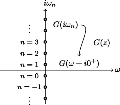 typical example of analytic continuation of the green s function in the