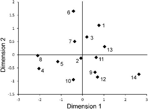 Multidimensional Scaling Plot Based On Pairwise Among Site R St