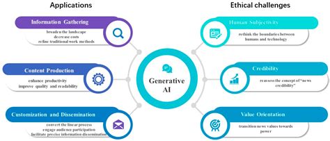 Journalism And Media Free Full Text How Generative Ai Is