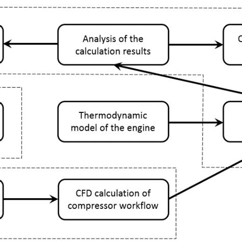 Flow Chart Of The Optimization Process The Software Packages Used To