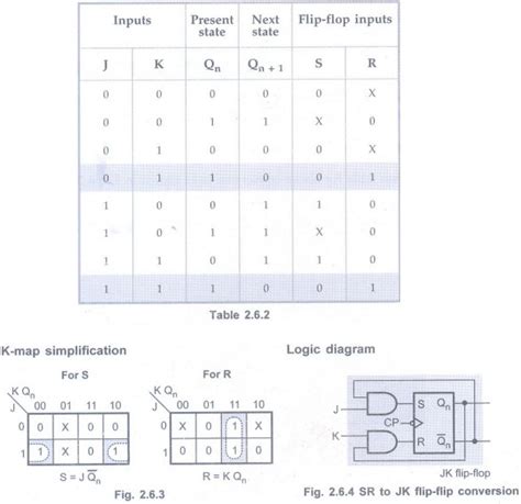 Realization Of One Flip Flop Using Other Flip Flop Synchronous