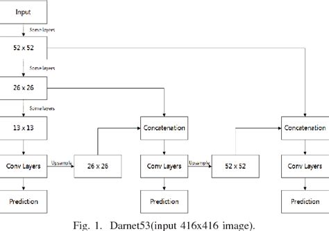 Figure 1 From Research On Small Size Object Detection In Complex