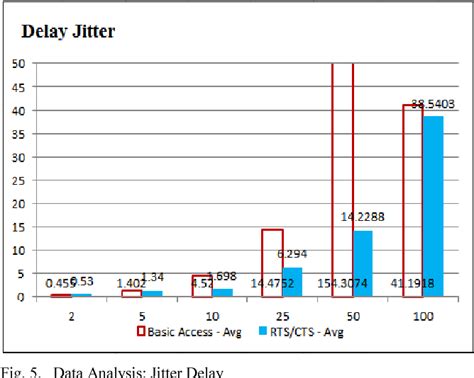 figure 5 from performance analysis of rts cts protocol over basic