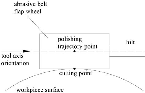 Schematic Representation Of The Polishing Trajectory Point Tool Axis