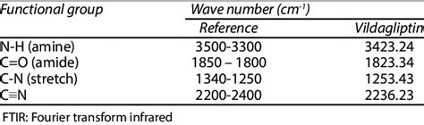 Functional Groups And Wavenumbers Observed In Ftir Download Scientific Diagram