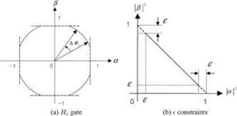 Gate Based On Rotation Gate Download Scientific Diagram