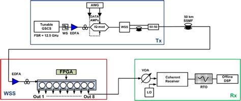Schematic Of The Experimental Setup Gain Switched Comb Source GSCS Download Scientific