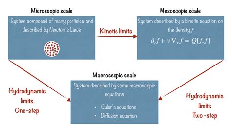 Summary Of Scaling Limits Download Scientific Diagram