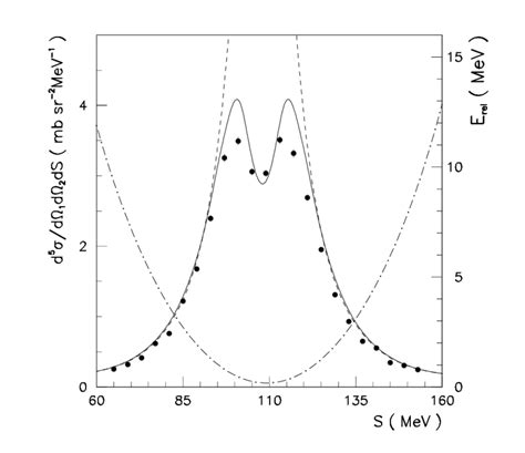 Differential Cross Section Of The Breakup Reaction For The Kinematical