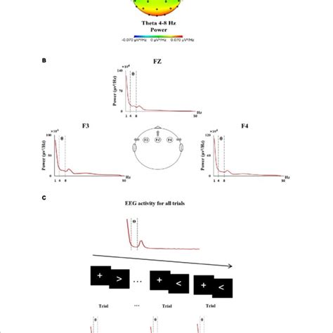 The Procedure Of EEG Data Analyses A EEG Topographic Map Showing Download Scientific