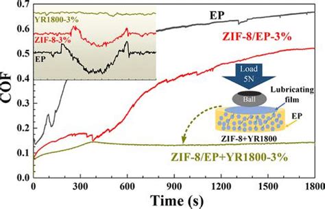 金属 有机骨架zif 8含润滑油环氧树脂的抗磨和防腐性能的提高langmuir X Mol