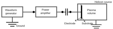 Tailored Ion Energy Distribution Measurements At An Rf Biased Plasma