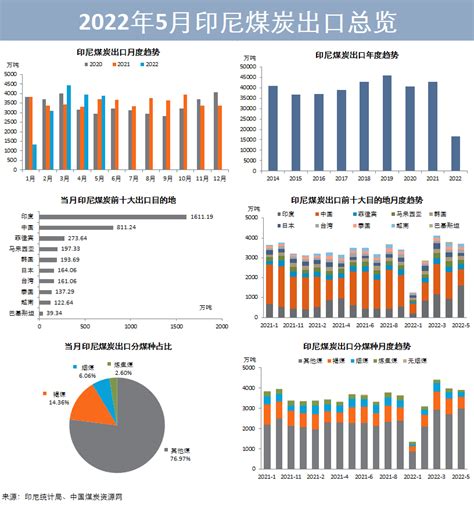 图说数据 印尼煤炭出口总览（202205） Sxcoal
