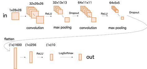 Mnist Pytorch Deep Learning