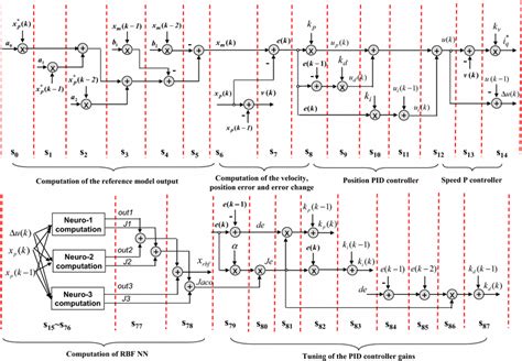 state diagram of an fsm for describing the self tuning pid controller