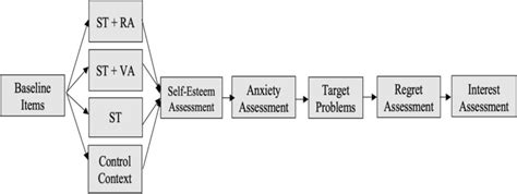 Visual Schematic Of The Design And Procedure Download Scientific Diagram