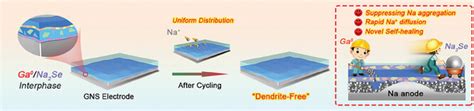 Self‐healing Hybrid Interphase Layer Assisted By Liquid Gallium Metal Toward Exceptionally