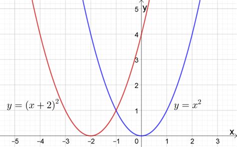 In The Question A Sketch The Graph Of Each Pair Of Func Quizlet
