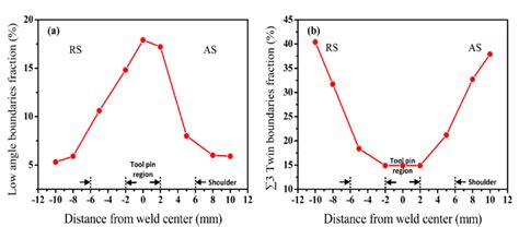 A Low Angle Grain Boundaries Fraction And B Twin Boundaries