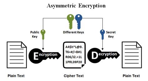 4 Asymmetric Encryption 11 Download Scientific Diagram