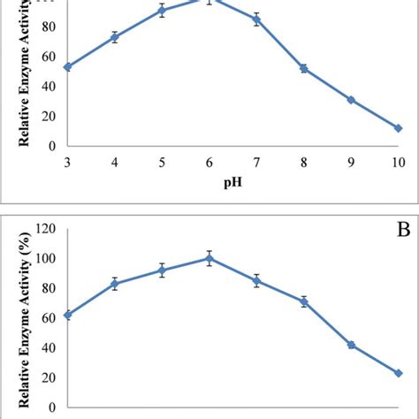 Effect Of The Temperature On The Activity Of Recombinant Xylanase Tax1