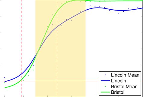 Comparing Lincoln And Bristol Experiment Results Passing On The