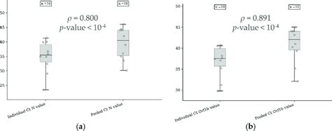 Distribution Of The C T Values For The N Gene A And The Orf1b Gene Download Scientific