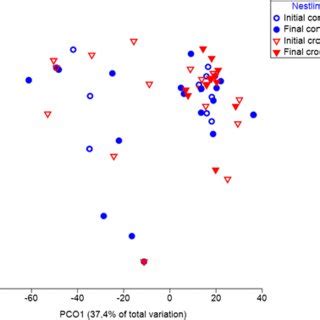 PCo Plot Representing By Their Proximity The Resemblance In Download Scientific Diagram