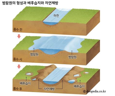 물에 의한 운반과 퇴적 네이버 블로그