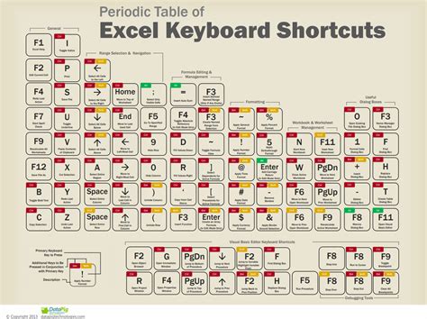 Periodic Table Of Excel Shortcuts Artofit