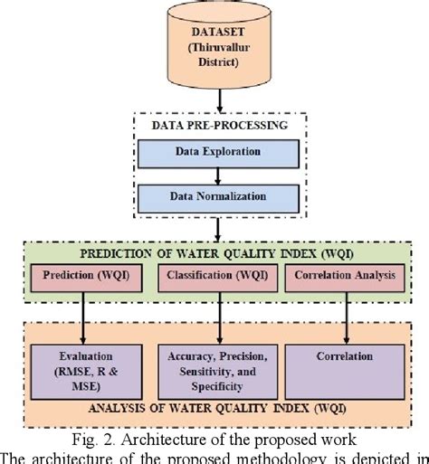 Figure From An Artificial Intelligence AI Based Water Quality Index Detection And Ground
